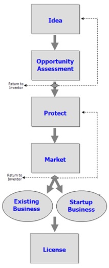 Commercialization Process | Office of Technology Management